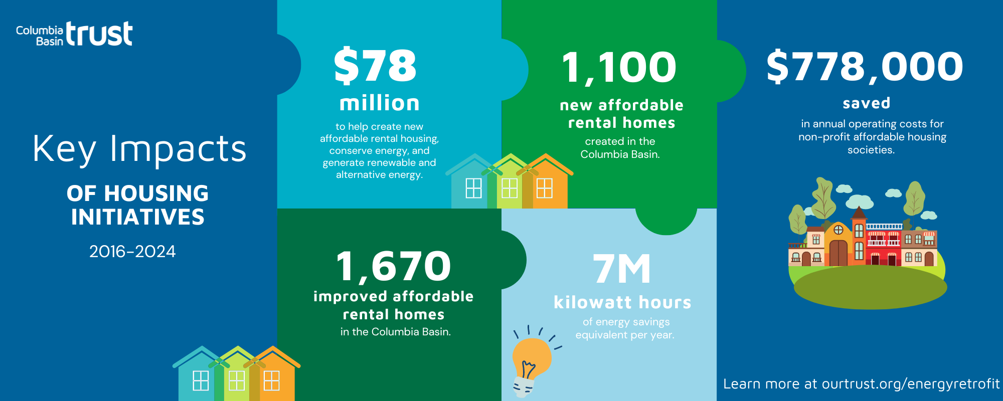 Affordable homes are now more energy efficient - Columbia Basin Trust